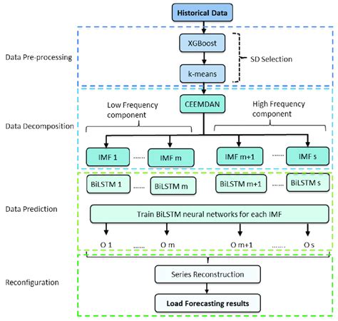Hybrid Forecast Model Based On Sd Ceemdan Bilstm Hybrid Forecast Model