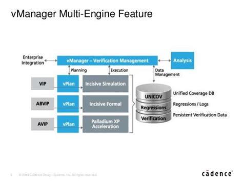 Overview Cadence Incisive Vmanager Verification And Planning Solution