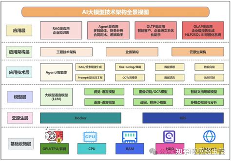 Ai大模型应用架构图大全 知乎