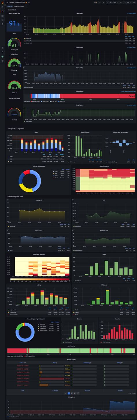 I Made A One Page Comprehensive Dashboard Using Fitbit Api Influxdb And Grafana Code And