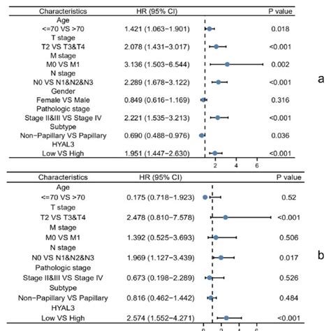 The Univariate A And Multivariate B Cox Regression Analyses Of Download Scientific Diagram