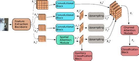 Figure 1 From Feature Boosting With Efficient Attention For Scene