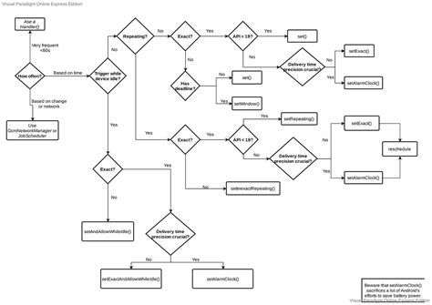 Android — Scheduling Alarms With Precise Delivery Time Using
