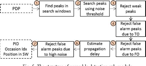 Figure 13 From A Proposed Preamble Detection Algorithm For 5g Prach