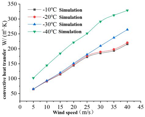 Convection Heat Transfer Coefficient Table