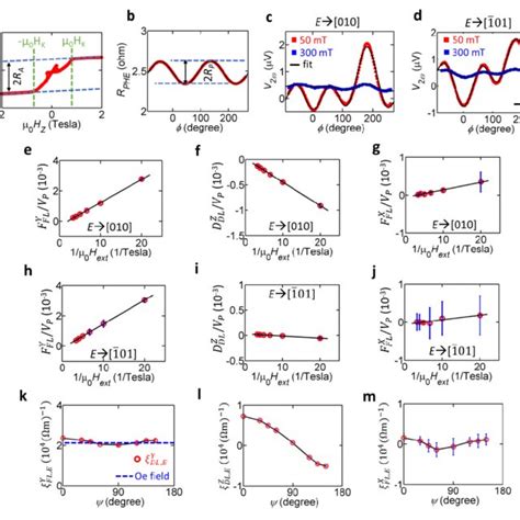 A Crystal Structure Of Ruo2 With Spin Orientations Indicated Green Download Scientific