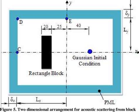 Figure 5 From Efficient Domain Decomposition Technique For Solution Of High Amplitude Acoustic