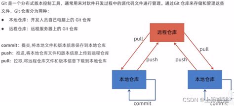 Git笔记 Csdn博客