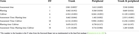 Sum Of Squares Of The Fixed Effect Factors In The Linear Mixed Model Download Scientific