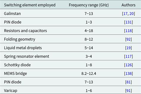 Active Frequency Selective Surfaces A Systematic Review For Sub 6 Ghz Band International