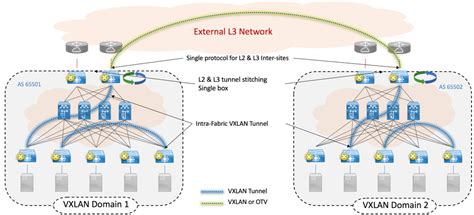 VXLAN EVPN Multi Site Data Center Virtualization And DC Interconnect