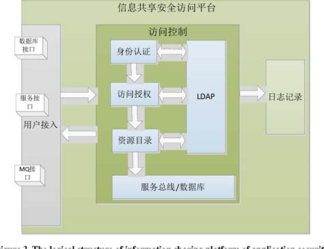 Figure 3 From Design On Security Structure Of Operation Dispatching