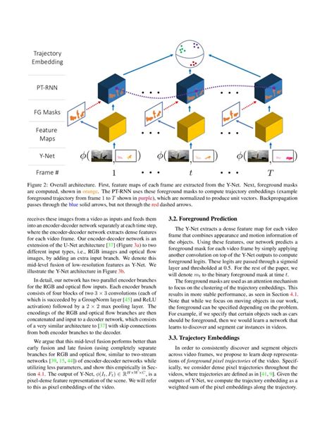 Object Discovery In Videos As Foreground Motion Clustering Deepai