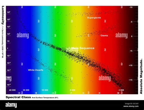 Main Sequence Star Chart