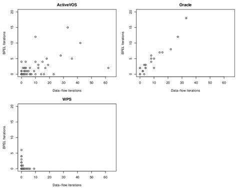 Bpel Iterations And Data Flow Iterations Download Scientific Diagram