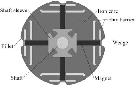 Figure 1 From Design And Analysis Of A Novel Spoke Type Permanent