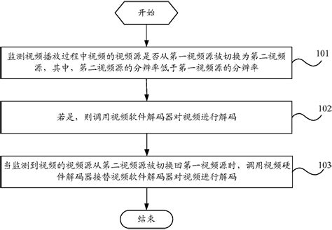 Video Decoding Method And Mobile Terminal Eureka Patsnap