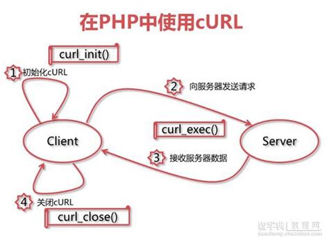 浅谈php中的数据传输curlphp教程 查字典教程网 浅谈php中的数据传输curlphp教程 查字典教程网