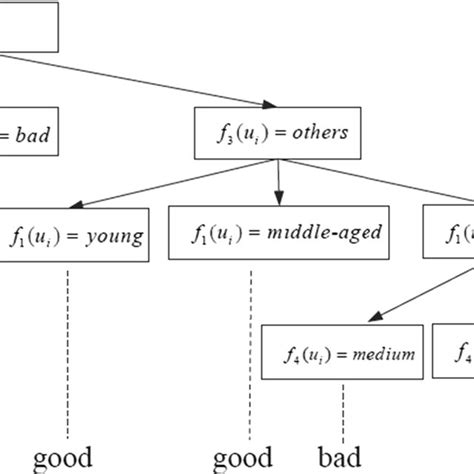 Causality Tree Generated By Sandr Download Scientific Diagram