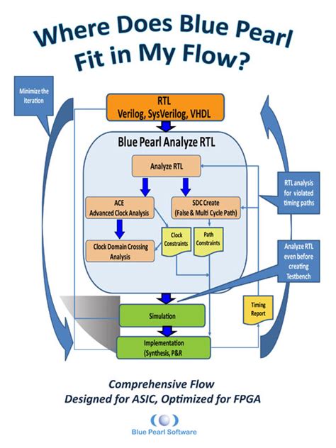 where does rtl lint tool fit in my design flow blue pearl solutions™
