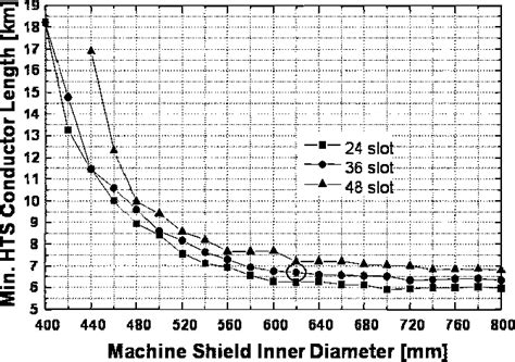 Figure 3 From Design Considerations For 1 Mw Class Hts Synchronous Motor Semantic Scholar