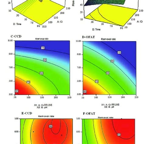 Experimental Strategies For Response Surface Method Central Composite Download Scientific