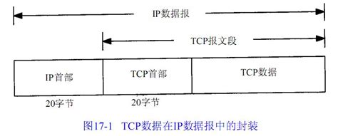 分析tcpip协议栈代码之tcp（stm32平台） Stm32d1wifi模块的tcp服务器ip和端口号是怎么来点 Csdn博客
