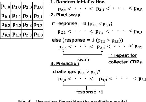 Figure 5 From Modeling Attacks Against Device Authentication Using Cmos