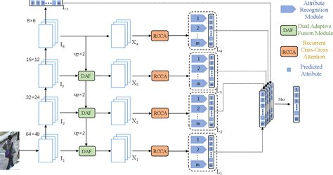Figure 1 From Improving Pedestrian Attribute Recognition With Dual Adaptive Fusion Attention