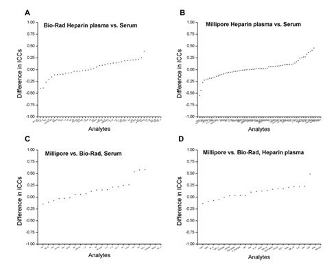 Comparison Of Intraclass Correlation Coefficients By Specimen Type And