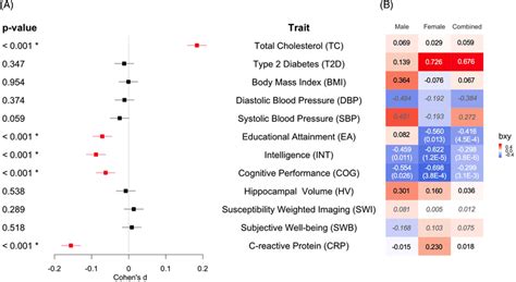 Associations And Causal Effects Of 12 Traits And Ad A Cohens D Of