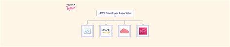 What Does An Aws Associate Developer Do