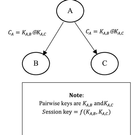 Key Distribution Scheme Through A Trusted Server Download Scientific Diagram