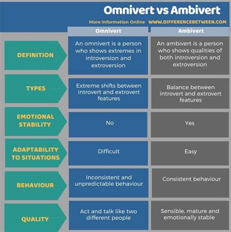 Omnivert Vs Ambivert Tabular Form In 2023 Ambivert Personality