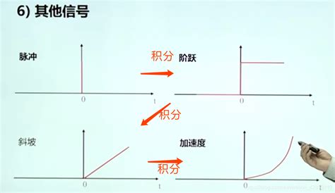 【学习笔记】matlab进行数字信号处理（一）生成信号及信号的时域频域分析数字ic使用matlab生成信号 Csdn博客