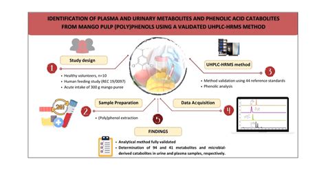 Uhplc Hrms Spectrometric Analysis Method Validation And Plasma And