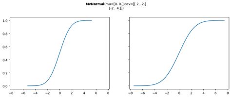 Multivariate Normal Distribution — Preliz 0160 Documentation