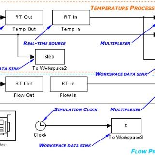 Typical Simulink Set Up Download Scientific Diagram