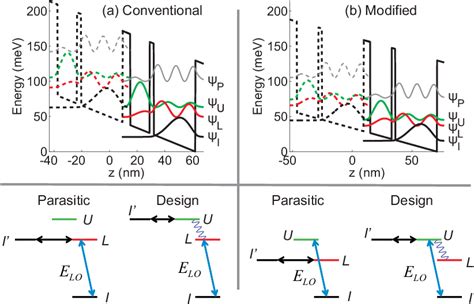 Figure 2 From Design Strategy For Terahertz Quantum Dot Cascade Lasers Semantic Scholar