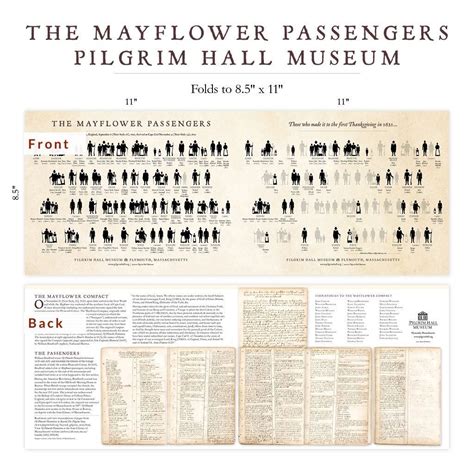 Mayflower Passengers Foldout With Those Who Survived The First Year—fo