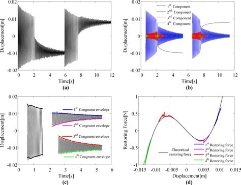 Identification Of Nonlinear Restoring Force Characteristics A Two Free