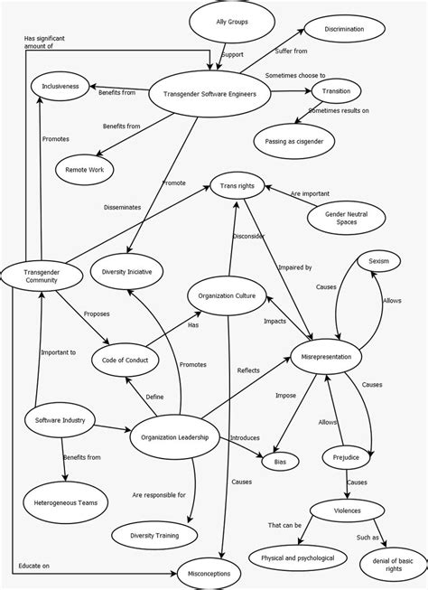 Trans Perspective In Software Engineering Conceptual Map Built From Download Scientific