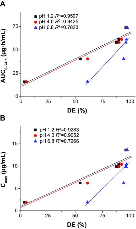 Correlation Between The In Vitro Dissolution Efficiency And In Vivo