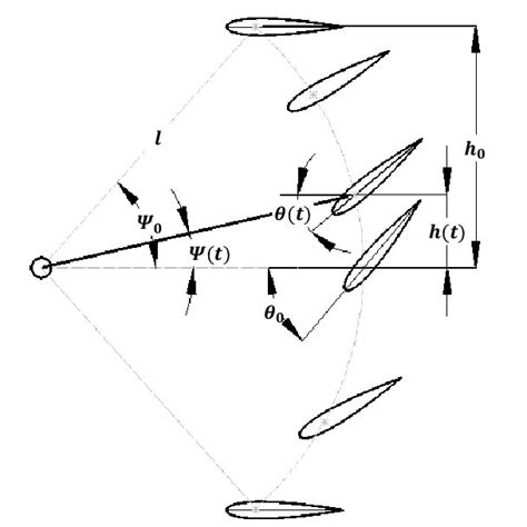 Pdf Performance Analysis Of Oscillating Hydrofoils With Different Wing Profiles