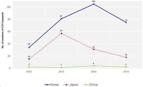 Creating Shared Value Csv Citations In Sustainability Reports Japan Download Scientific