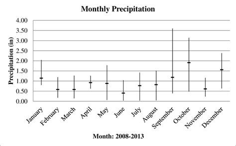 Mean And Range Of Monthly Precipitation Values In Centimeters From
