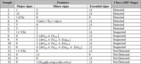 A Supervised Machine Learning Approach To Generate The Auto Rule For