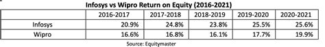 Infosys Vs Wipro Which It Stock Is Better Company Business News