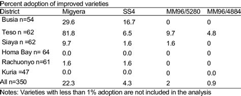 Percent Adopters Of Cmd Resistant Cassava Varieties By Districts In Download Table