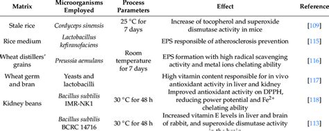 Secondary Effect Of Fermentation On The Antioxidant Activity Of Cereals Download Scientific